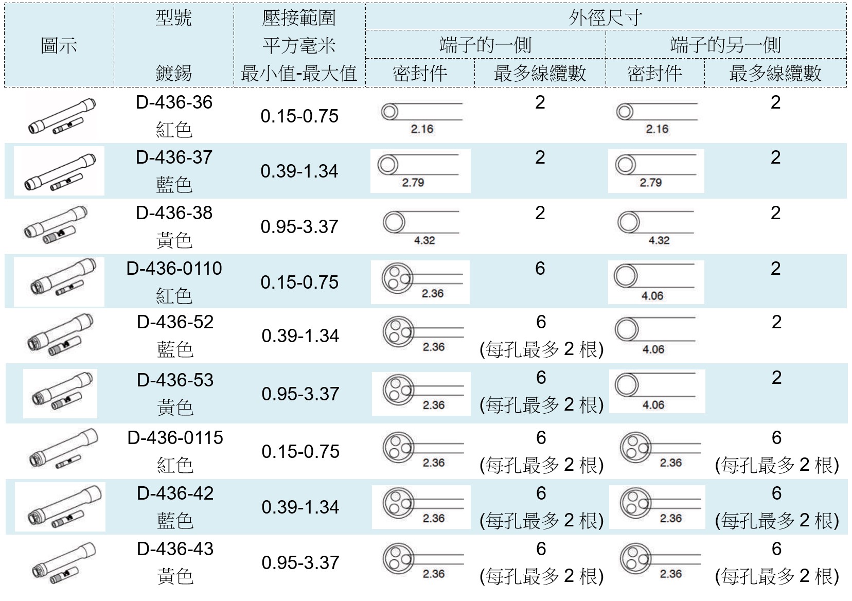 D436－高性能耐浸壓接接頭 - 產品資訊 - 聚塑新材料有限公司